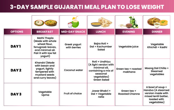 Gujarati Diet Plan for Weight Loss: Tasty and Healthy!